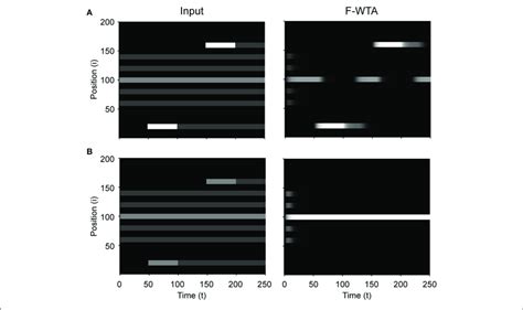 Sensitivity To Abrupt Visual Onsets A When The Transient Signal Download Scientific