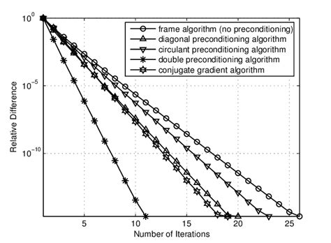 Convergence With Iteration Relative Difference Of Iteration Steps Download Scientific Diagram
