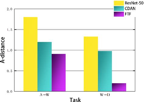 Figure 5 From A Fourier Transform Framework For Domain Adaptation Semantic Scholar