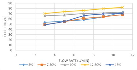 Effect Of Feed Flow Rate On The Separation Efficiency For Different