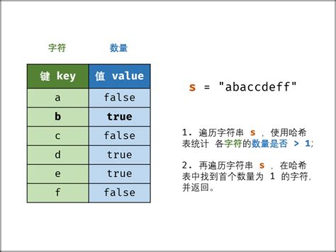 剑指offer50第一个只出现一次的字符 小片清风 博客园