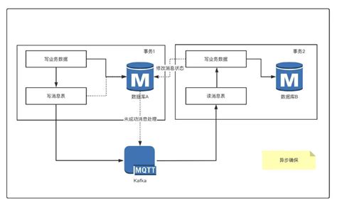 超详细的mysql分库分表方案mysql大表分表方案 Csdn博客
