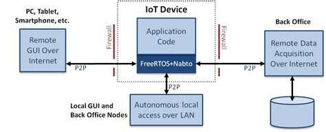 Linux Backdoor Threat Is A Wake Up Call For IoT Embedded Com