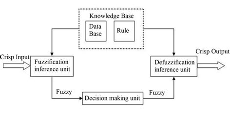 Schematic Diagram Of A Fuzzy Inference System Download Scientific