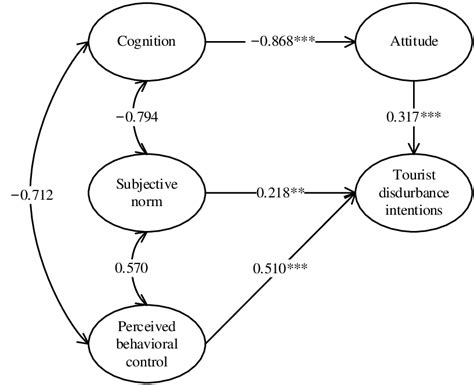 Results Of The Sem Testing Download Scientific Diagram