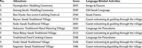 Ethno Language Related Tourist Attractions Download Scientific Diagram
