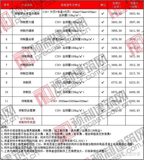 2025年1月全国部分地区pc预制构件价格信息pc吊装工装配式建筑吊装工学习 知乎
