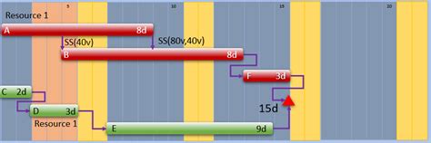 artificial activity split problem resource levelling challenge