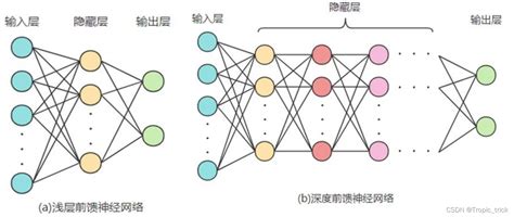 第一章 深度学习发展历程 csdn博客