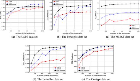 Clustering Accuracy Acc Versus Number Of Landmarks On Different