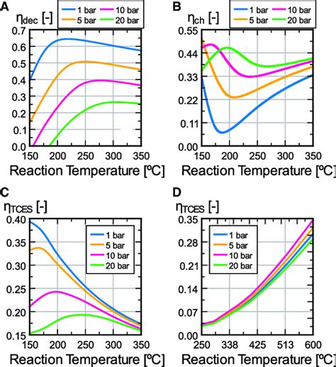 Thermodynamic Performance Efficiency As A Function Of Reaction