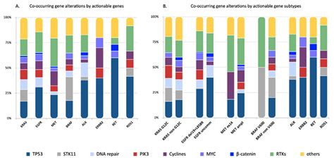 genes and or pathways affected by the concurrent alterations identified