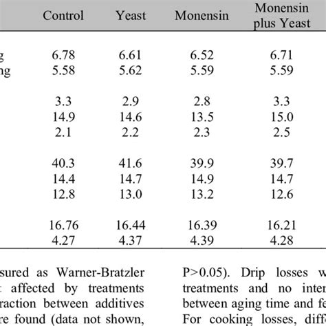 Carcass Ph And Meat Quality In Nellore Steers Supplemented With Yeast