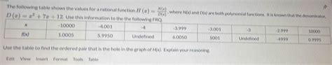 solved the following table shows the values for a rational function h