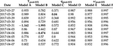 Prediction R 2 Score For Virtual Sensors Low Scores Are Highlighted In