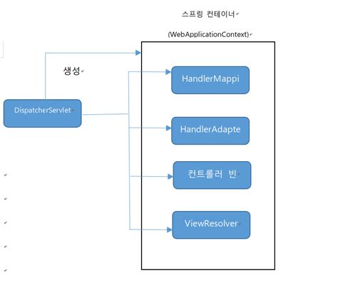 spring 스프링 입문5 챕터10 스프링 mvc 프레임워크 동작 방식 md at master · kish0ck spring · github