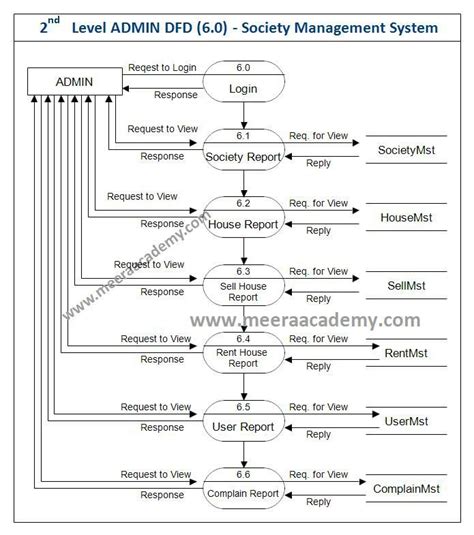 Society Management System