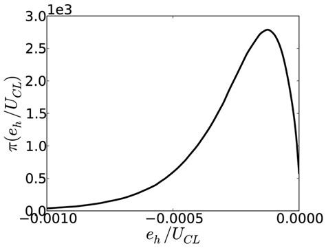 Shows The Estimated Discretization Error For The Centerline Velocity On Download Scientific