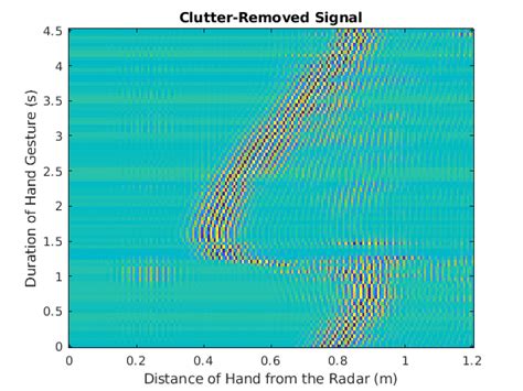 hand gesture classification using radar signals and deep learning