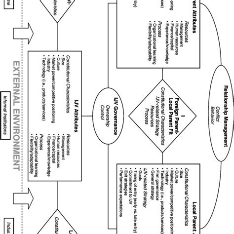 Conceptual Framework Of Factors Affecting The Success Of Ijvs Download Scientific Diagram