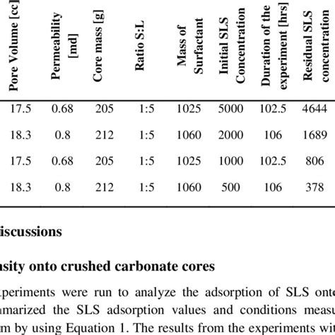 Adsorption By Circulation Of Surfactant Solution Through Carbonate Download Scientific Diagram