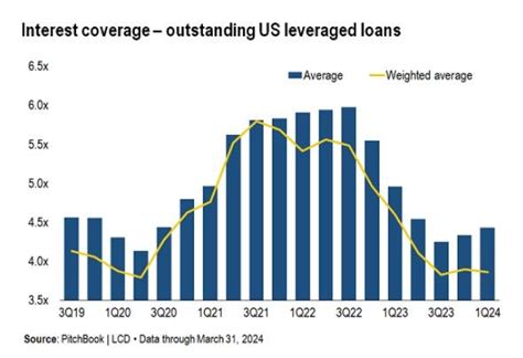 Leveraged Loan Borrowers Resilient In Q1 Leveraged Commentary And Data