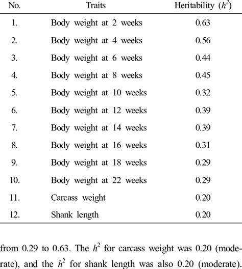 Heritability Of Growth Related Traits Download Table