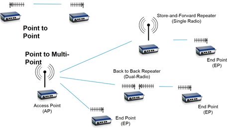 Cnreach Deployment Topologies Cnreach Cambium Community