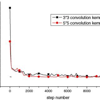 Comparison Of Fault Diagnosis Accuracy Under Different Convolution