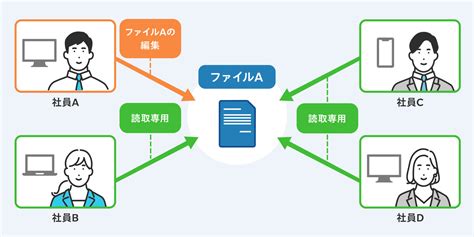 ファイル管理 セキュアsamba