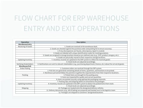 Flow Chart For Erp Warehouse Entry And Exit Operations Excel Template