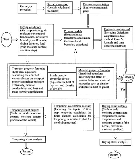 Flowchart Of The Single Kernel Simulation Software Development Download Scientific Diagram