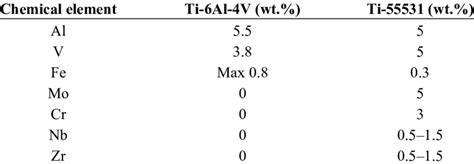Chemical Composition Of Machined Titanium Download Table