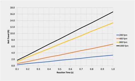 Human Reaction Time Vs Conveyor Belt Speed Understanding The Limits