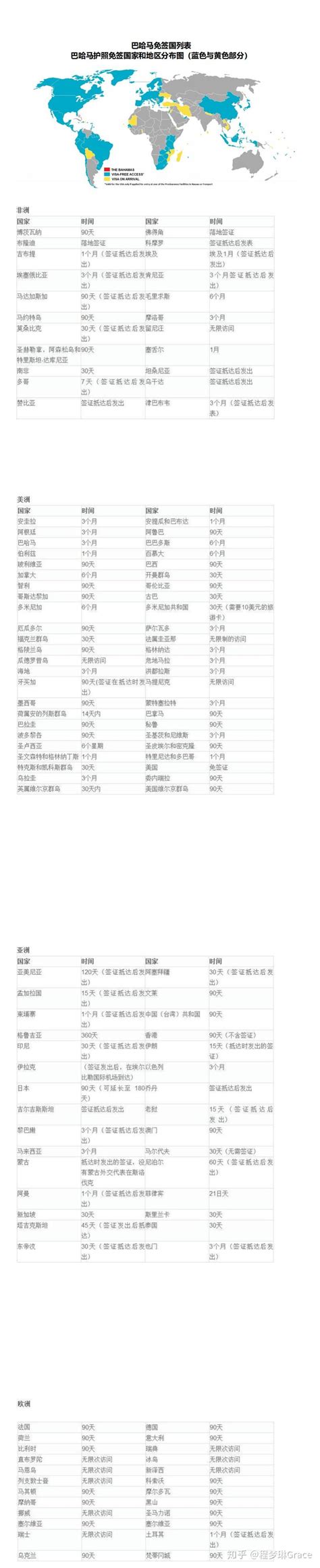 免签美国免签加拿大6个月免签瑞典德国巴哈马护照便宜好用 知乎