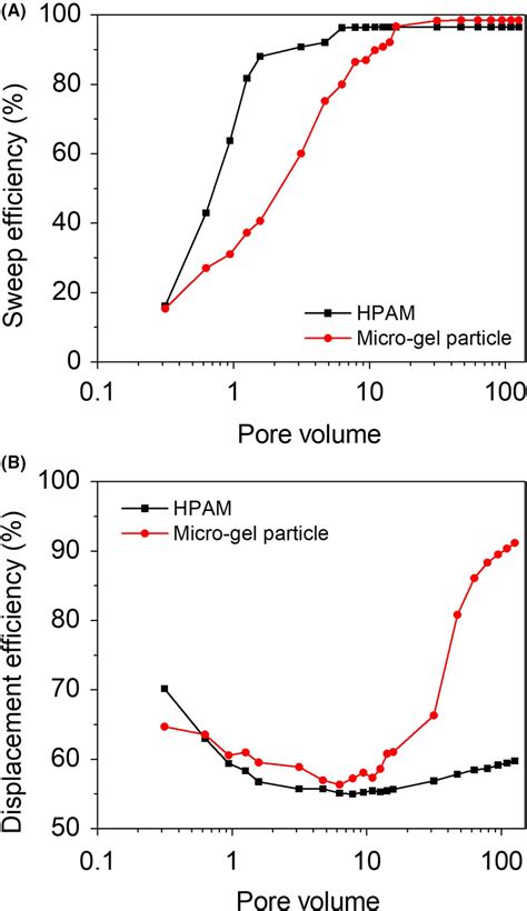 A Sweep Efficiency And B Displacement Efficiency Curves By The Download Scientific Diagram