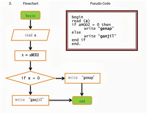 Flowchart Dan Pseudocode Programming Logic