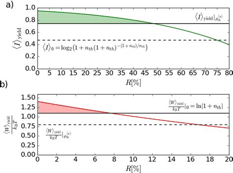 A The Maximum Mutual Information Solid Green Curve And B The