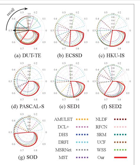 Figure 1 From Salient Object Detection In The Distributed Cloud Edge Intelligent Network