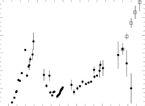 Spectrum Of The Fractional Variability Amplitude Computed Using The