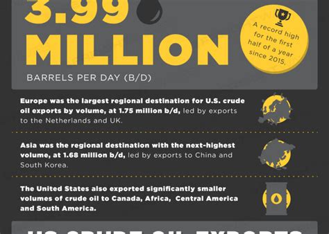 Daily Infographic Us Crude Oil Exports Reached A Record High In First