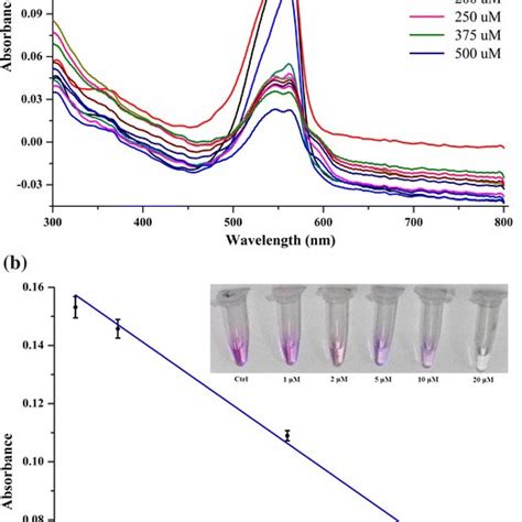 Fluorescence Emission Spectra Of Copper 100 μm With Cpe 70 μg Ml⁻¹