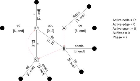Ukkonens Suffix Tree Algorithm Baeldung On Computer Science