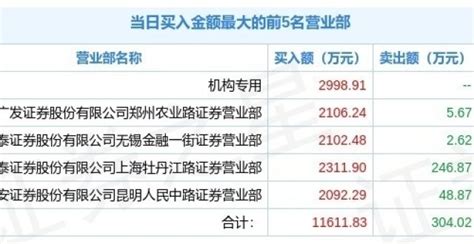 大金重工涨停，一机构买入2998万元腾讯新闻