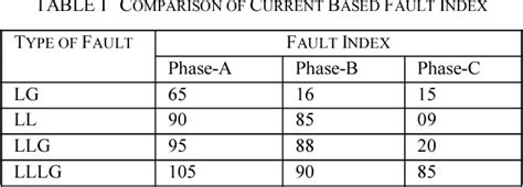 Figure 1 From Detection Of Power System Faults In Distribution System