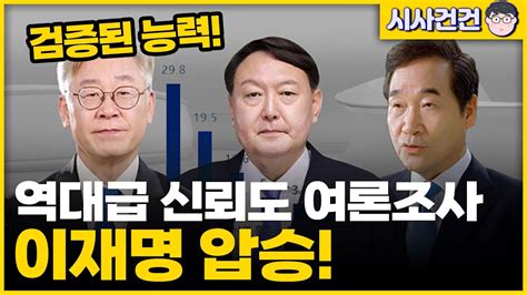 응답율 30 진짜 여론조사 이재명 압도적1위 윤석열 이낙연 위기 희망의 홍준표 Youtube