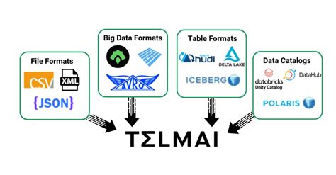 How To Build A Data Monitoring System Quickest Way To Start Telmai