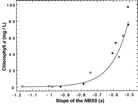 Slope Of Normalised Biomass Size Spectra Against Chlorophyll