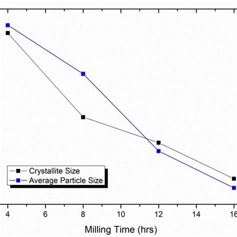 Crystallite Size And Average Of Particle Size Of Samples Download