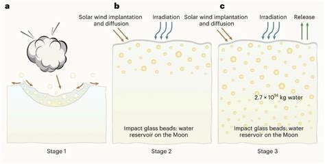 Study Sheds Light On The Origin Of Lunar Surface Water The Watchers